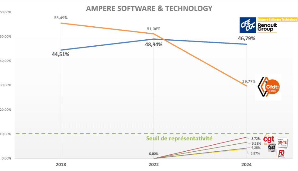 Courbe représentativité AMPERE SOFTWARE TECHNOLOGY | CFE-CGC Renault group